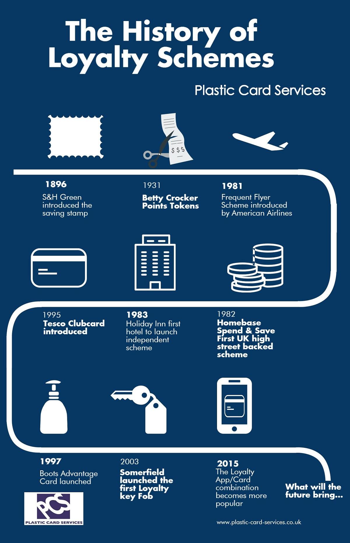 Loyalty Schemes Through The Years | Certus Card Group